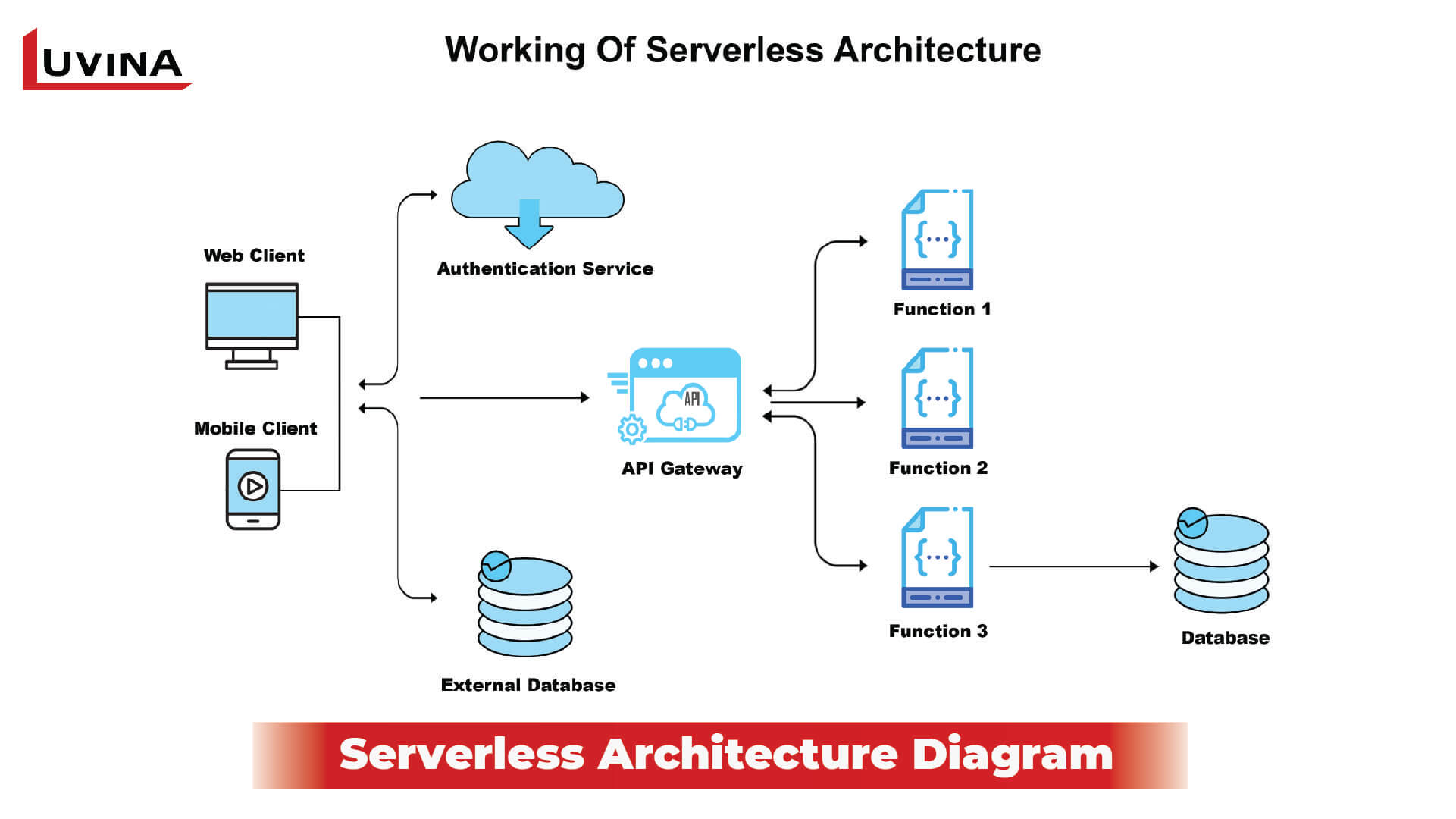Serverless AWS Cloud Application Development: Benefits and Use Cases