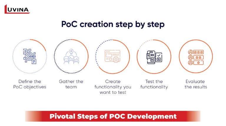 9 Essential Steps of a Successful POC Development Process
