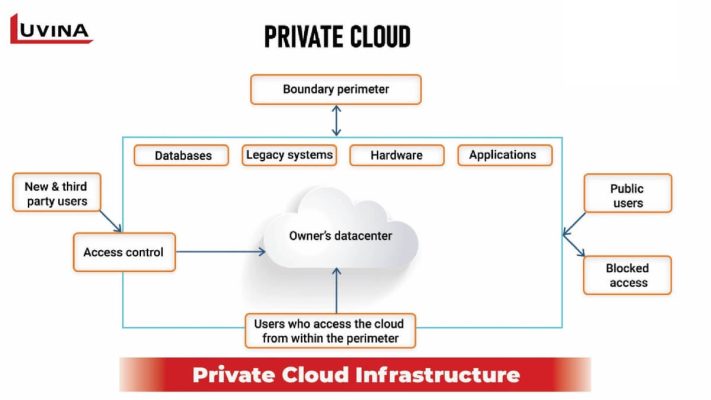 Exploring the Benefits of Private Cloud Deployment Models