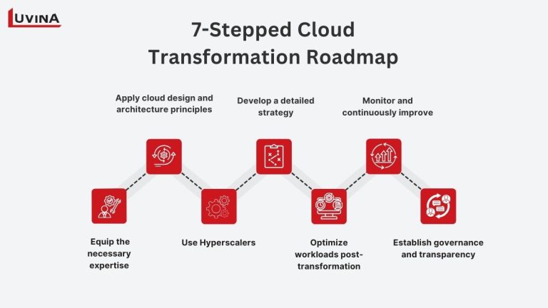 A Path to Success Cloud Transformation Strategy