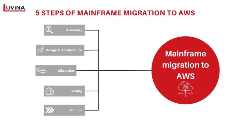 Mainframe Migration to AWS in 5 Steps