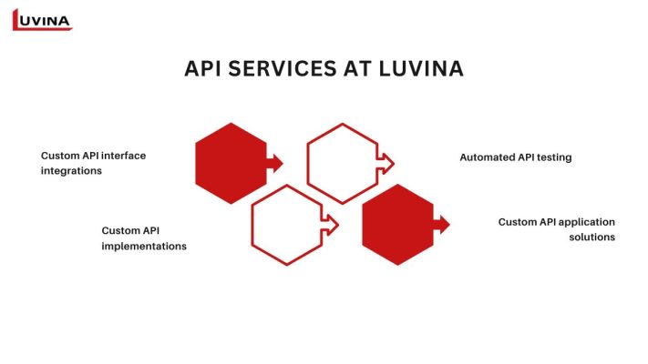 Custom API Development Services: Scalable & Secure API Solutions