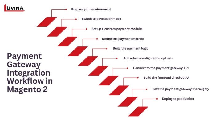 How Magento Payment Integration Works: A Complete Guide