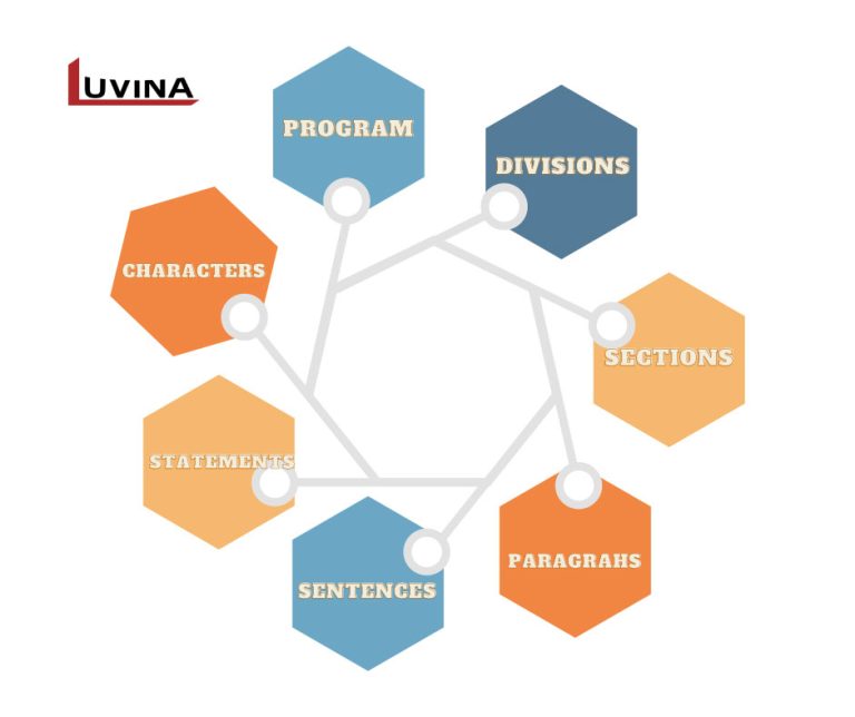 COBOL - the “Ancient” Programming Language: Still got it! Vietnam’s ...