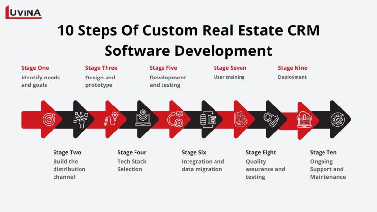 Custom Real Estate CRM Software Development: Why and How?