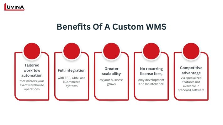 Custom Warehouse Management System: How to Build Your Own WMS