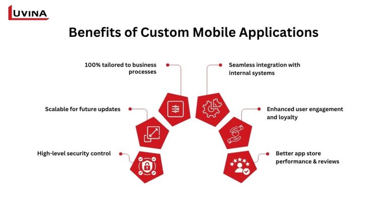 Custom Mobile App Development: Tailored iOS & Android Solutions for ...