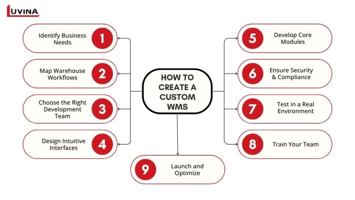 Custom Warehouse Management System: How to Build Your Own WMS