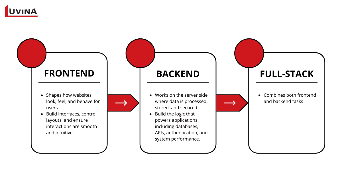 What Is Frontend? Frontend Development Explained